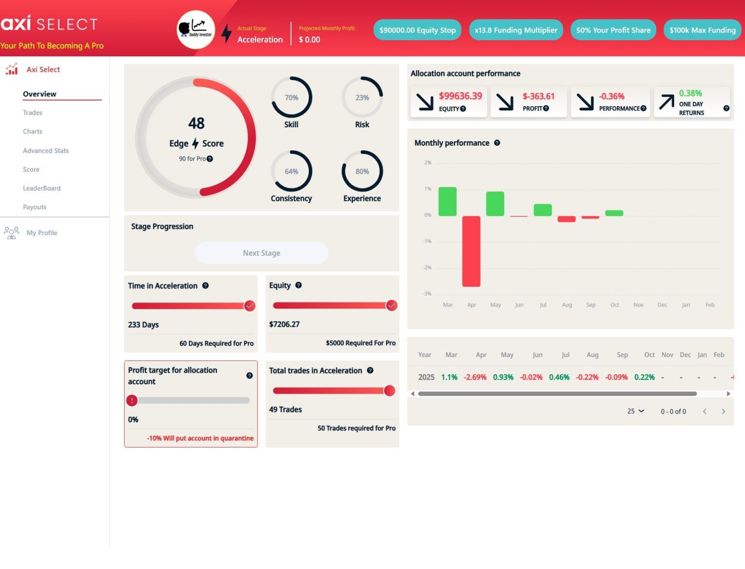 รีวิว Axi Select (2025): ประสบการณ์จริงพอร์ต $100k และวิธีผ่าน Prop Firm (Close System)